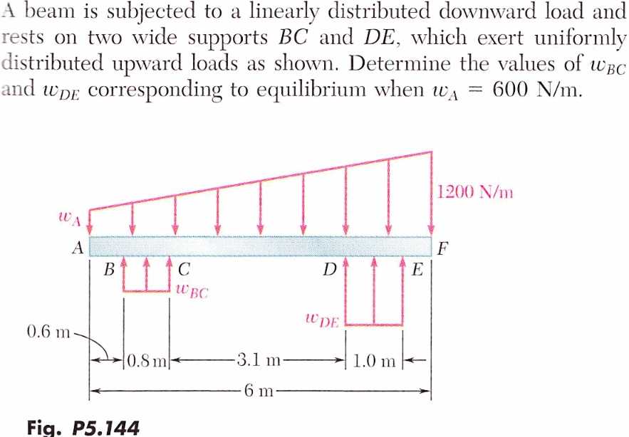 Solved A beam is subjected to a linearly distributed | Chegg.com