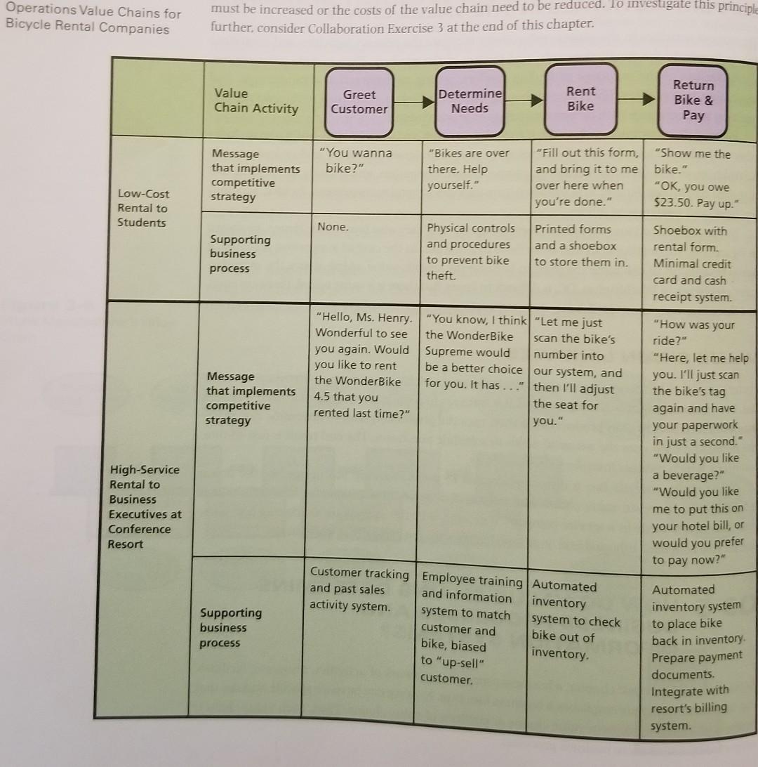 Solved Operations Value Chains for Bicycle Rental Companies | Chegg.com