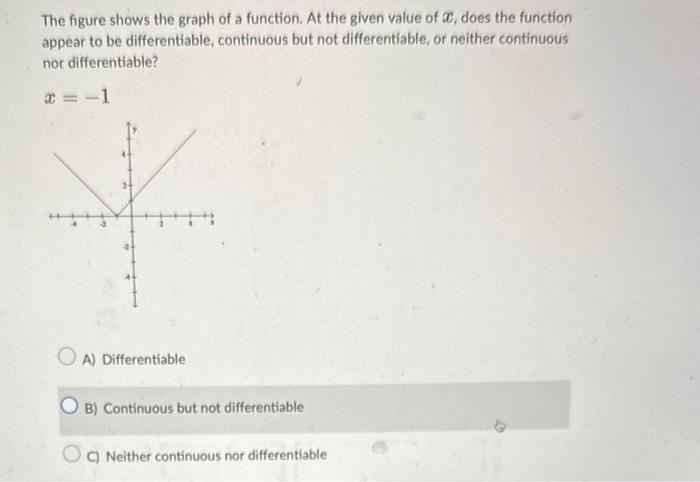 Solved The figure shows the graph of a function. At the | Chegg.com