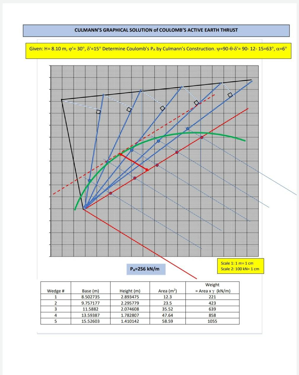 Solved CULMANN'S GRAPHICAL SOLUTION of COULOMB'S ACTIVE | Chegg.com