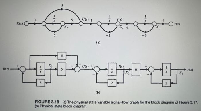 Solved FIGURE 3.18 (a) The physical state variable | Chegg.com