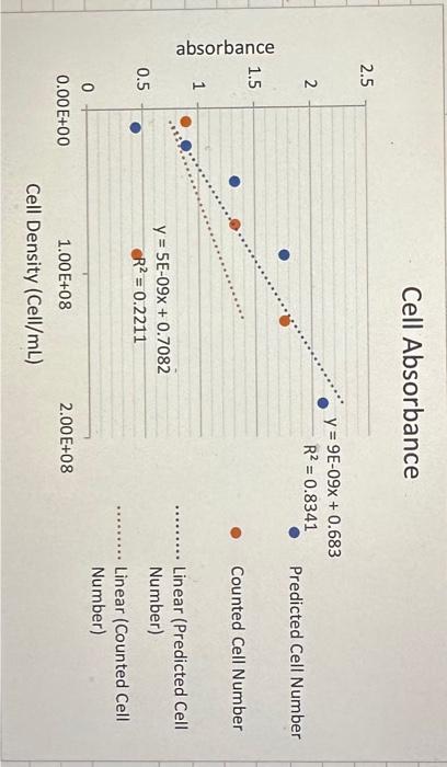 Solved Based on the graph of cell counting lab, Address the | Chegg.com