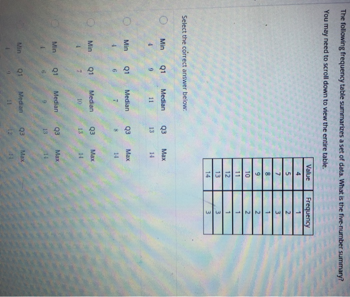 Solved The following frequency table summarizes a set of | Chegg.com