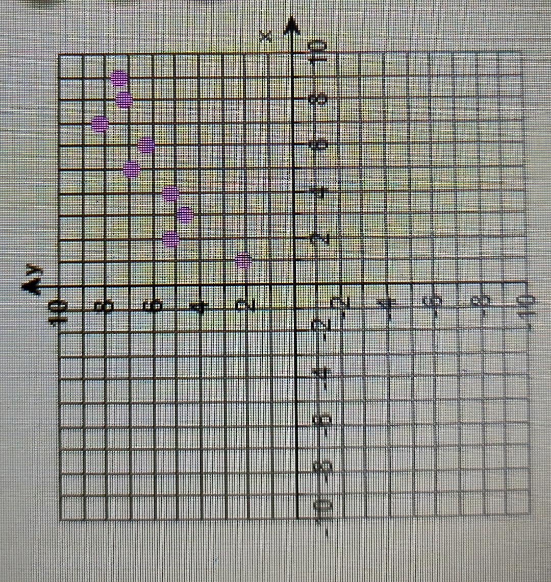 Solved Consider the scatterplot given above. Which of the | Chegg.com Solved Consider the scatterplot given above. Which of the | Chegg.com