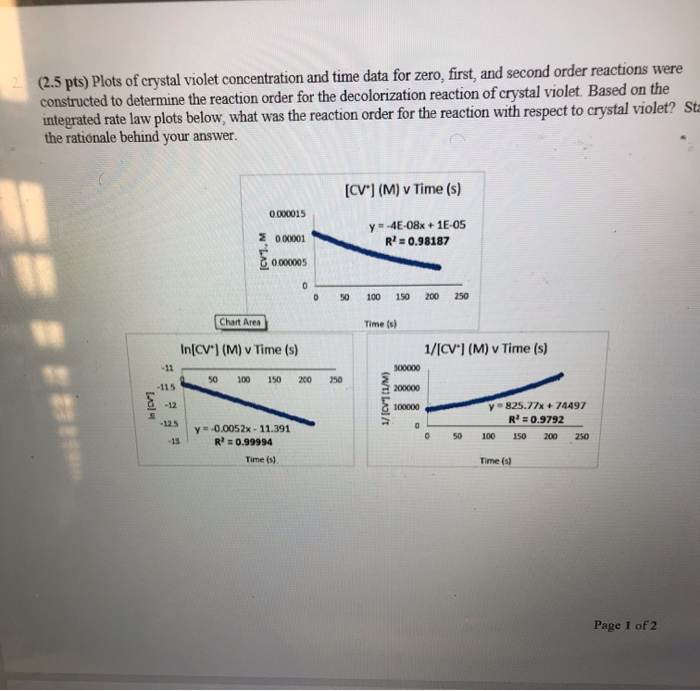Solved (2.5 pts) Plots of crystal violet concentration and | Chegg.com
