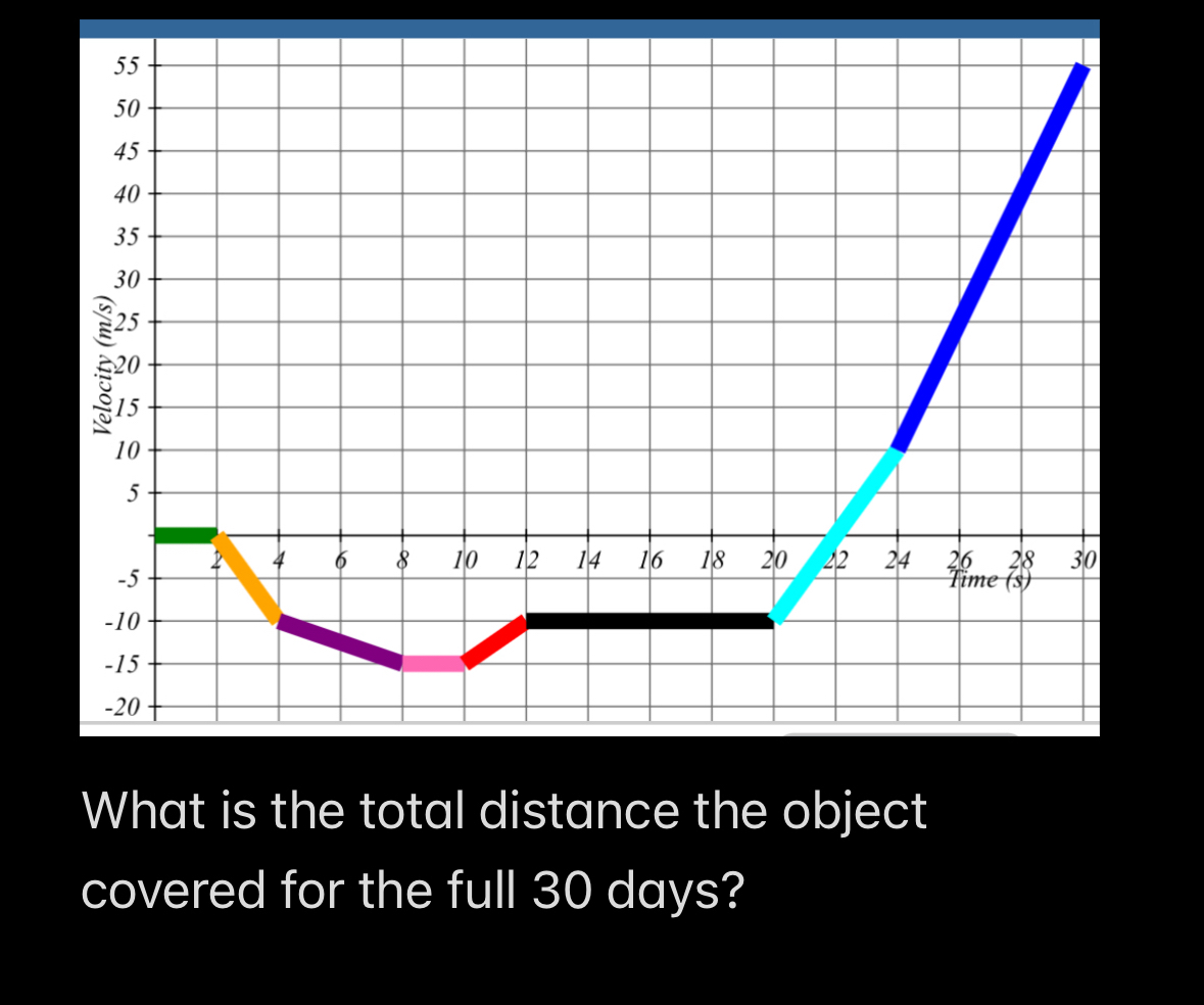 Solved What is the total distance the object covered for the | Chegg.com