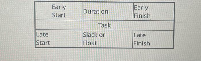 Solved Draw the CPM diagram (including early start, late | Chegg.com