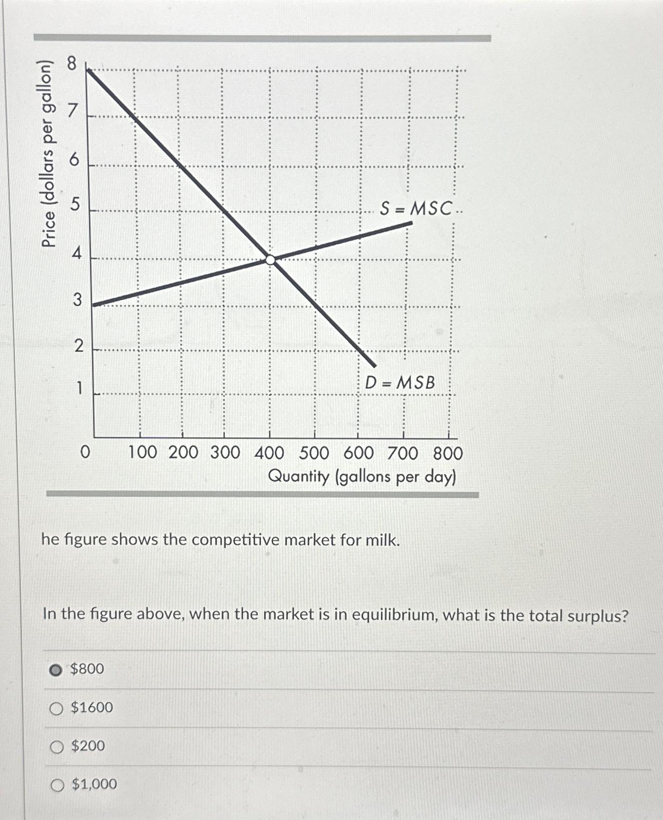 Solved he figure shows the competitive market for milk.In | Chegg.com