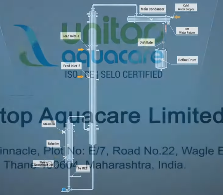 Solved Explain this step by step about distlation column | Chegg.com