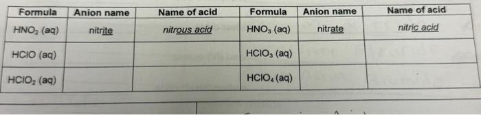 Solved \begin{tabular}{|c|c|c|c|c|c|} \hline Formula & Anion | Chegg.com