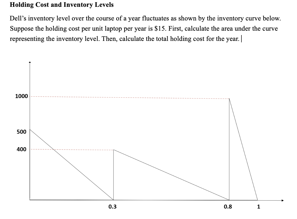 Solved Holding Cost and Inventory LevelsDell's inventory | Chegg.com