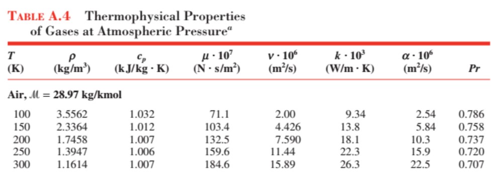 Solved In Table A.4, ﻿titled "Thermophysical Properties of | Chegg.com