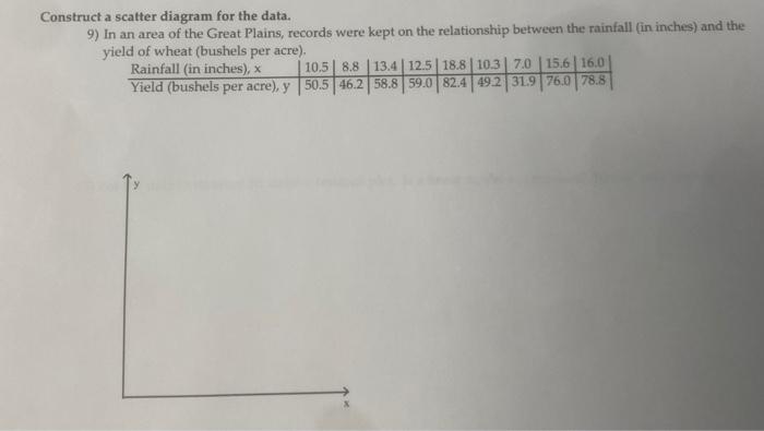 Solved Construct a scatter diagram for the data. 9) In an | Chegg.com
