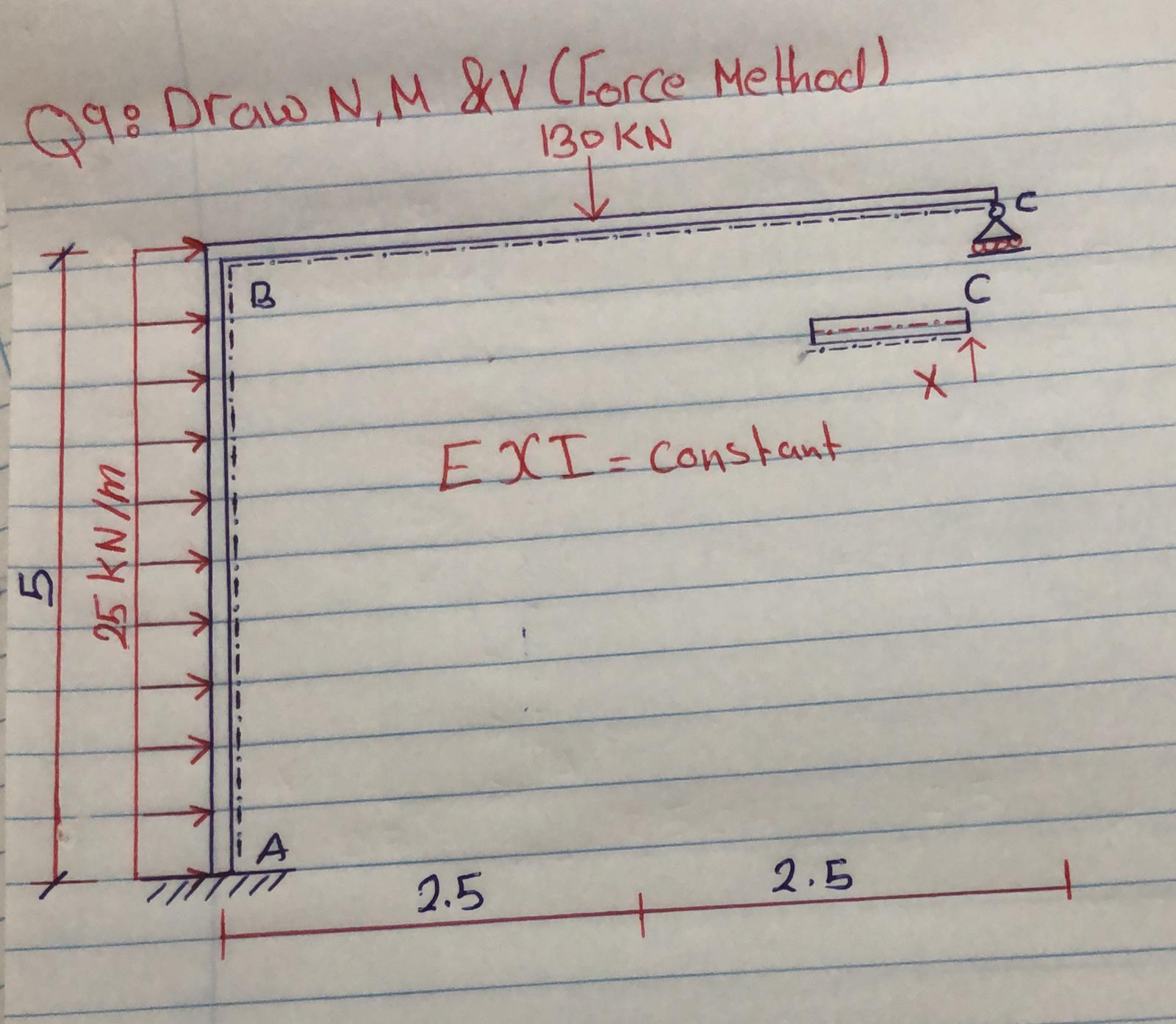 Solved Q9: Draw N,M &V (Force Method) | Chegg.com