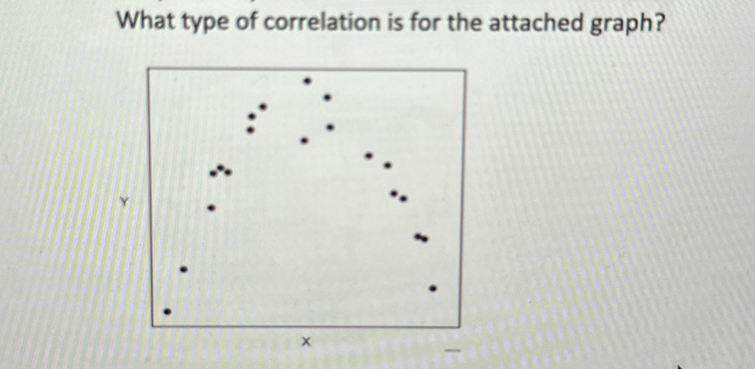 Solved What type of correlation is for the attached | Chegg.com