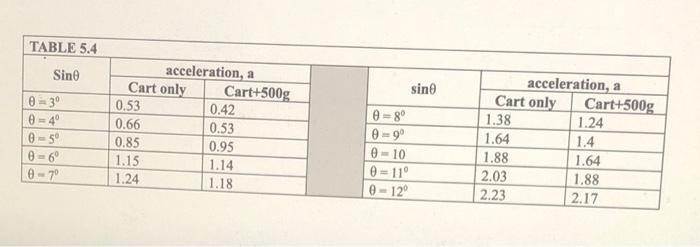 Solved is the graph acceleration vs sin theta correct?does | Chegg.com