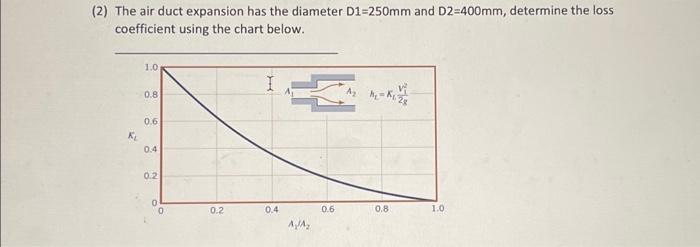 2) The air duct expansion has the diameter D1=250 mm | Chegg.com