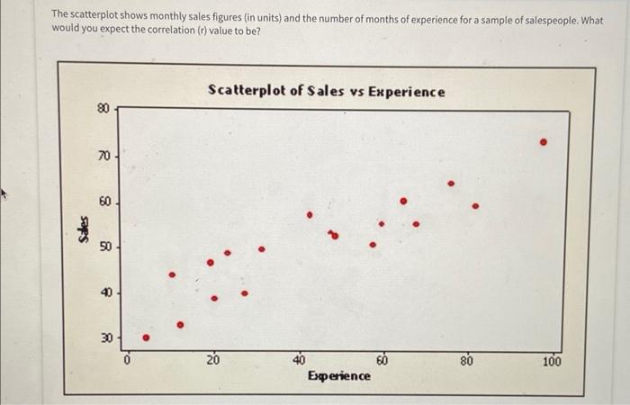 Solved The scatterplot shows monthly sales figures (in | Chegg.com
