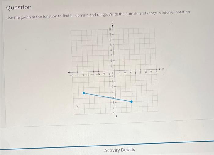 Solved Question Use the graph of the function to find its | Chegg.com