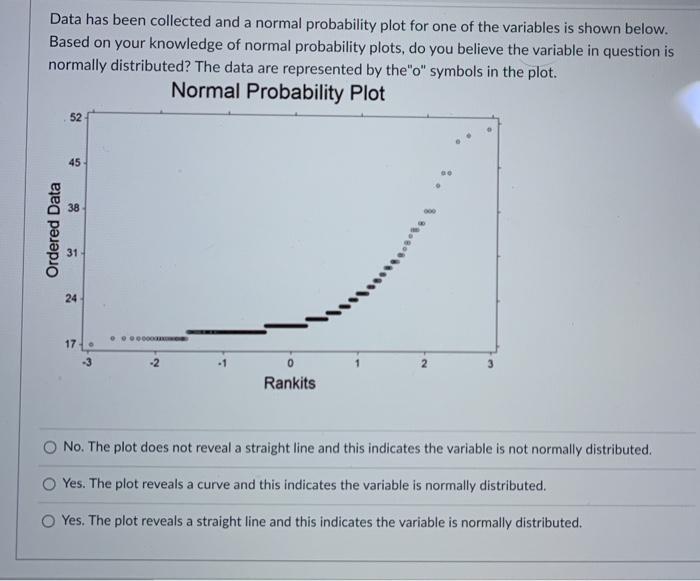 Solved Data has been collected and a normal probability plot | Chegg.com