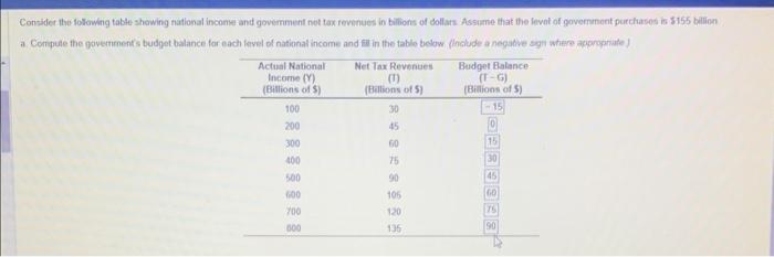 Solved Consider the following tabte shewing national inconve | Chegg.com