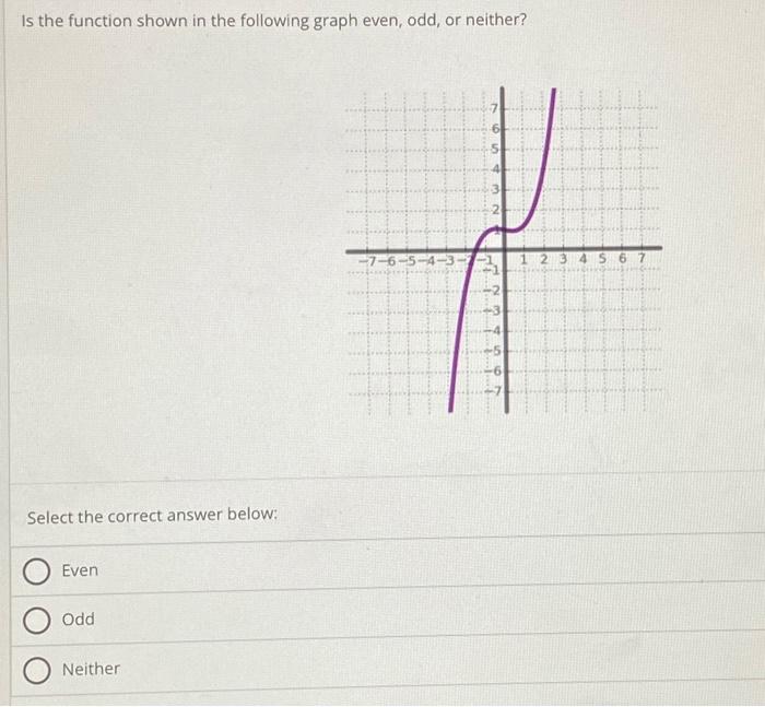 Solved Is the function shown in the following graph even, | Chegg.com