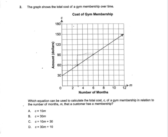 Solved 2. The graph shows the total cost of a gym membership | Chegg.com