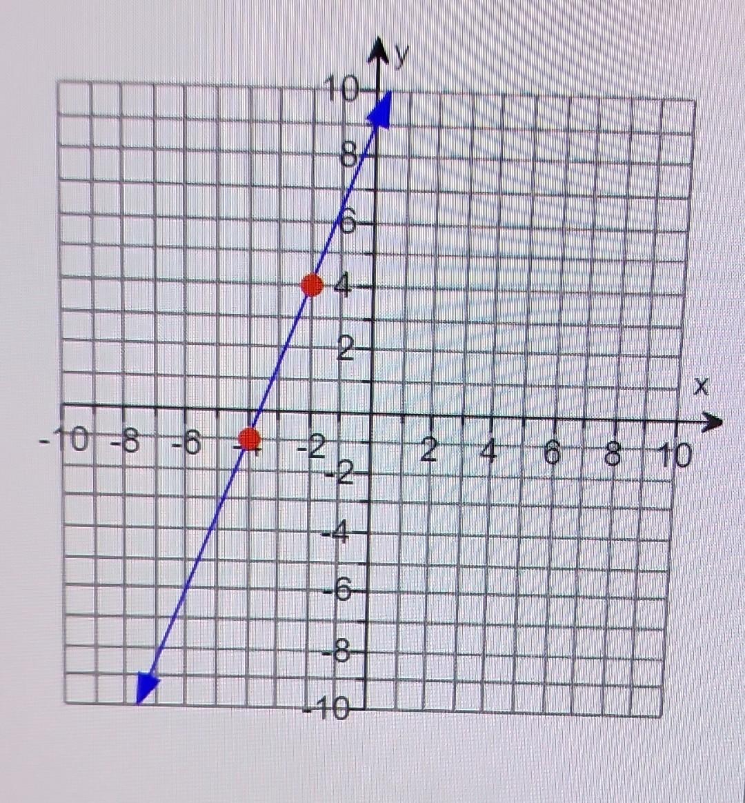 Solved find the slope of the line | Chegg.com