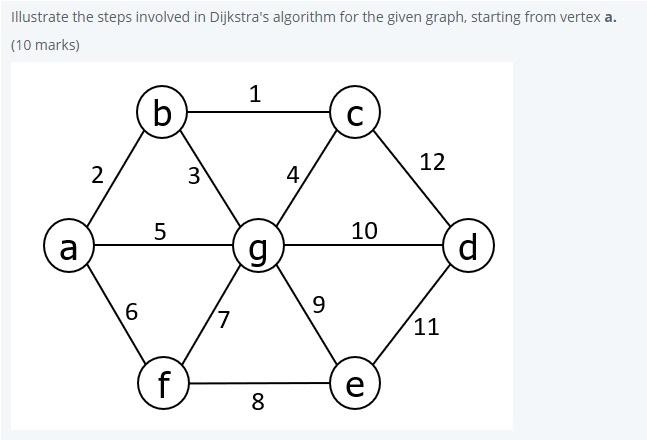 Solved Illustrate the steps involved in Dijkstra's algorithm | Chegg.com