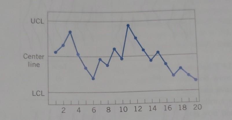 Solved 5.10. Consider the control chart shown in Exercise | Chegg.com
