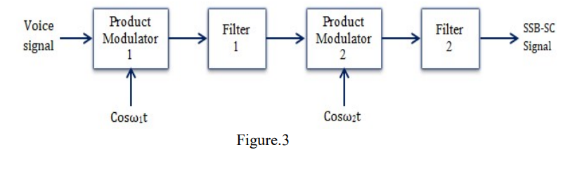 Solved A two-stage SSB-SC modulator is shown in figure 3 ﻿to | Chegg.com