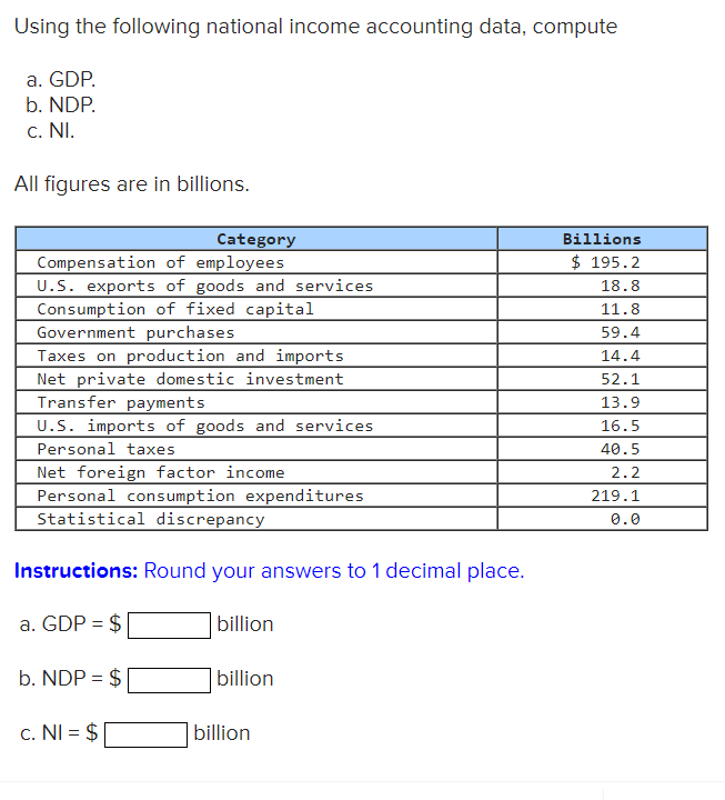 Solved Using the following national income accounting data, | Chegg.com