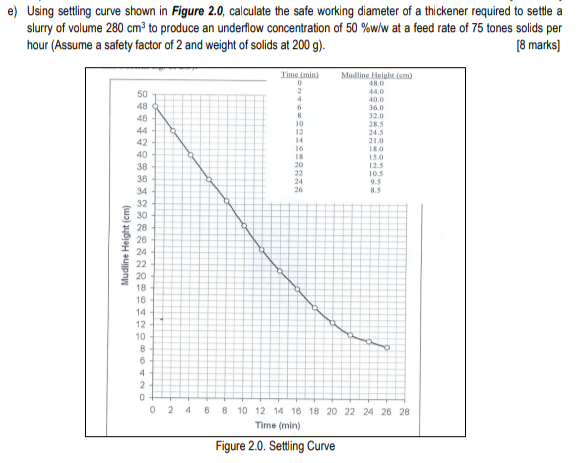 Solved e) Using settling curve shown in Figure 2.0, | Chegg.com