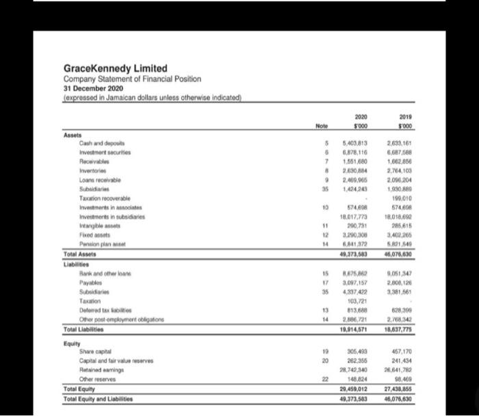 GraceKennedy Limited Company Income Statement Year | Chegg.com