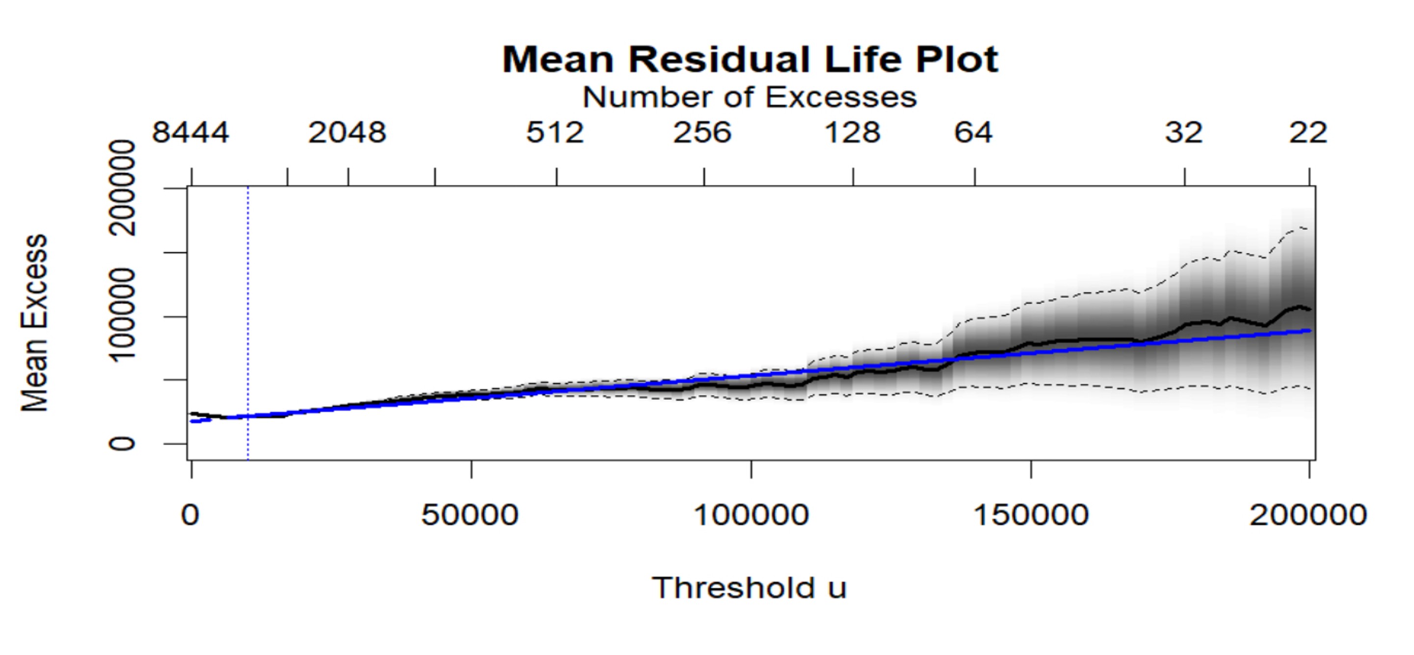 Solved can you interpret the fit of Mean Residual Life Plot | Chegg.com
