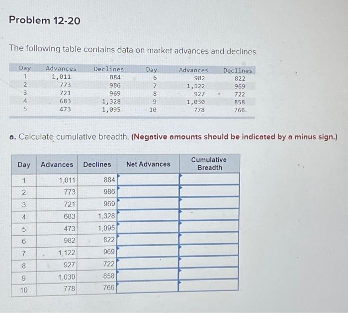 Solved The following table contains data on market advances | Chegg.com