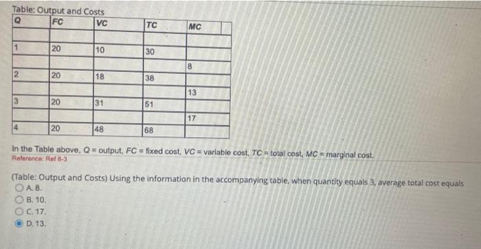 Solved In the Table above, Q= output, FC= fixed cost, VC= | Chegg.com