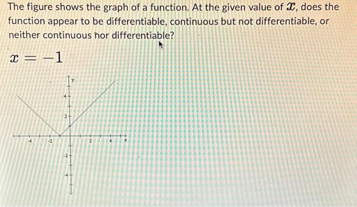 Solved The figure shows the graph of a function. At the | Chegg.com
