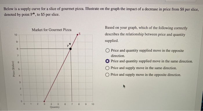 Solved Below is a supply curve for a slice of gourmet pizza. | Chegg.com