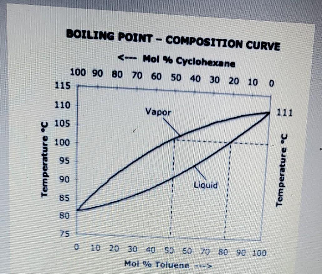 Solved Refer to the distillation curve below to answer the | Chegg.com