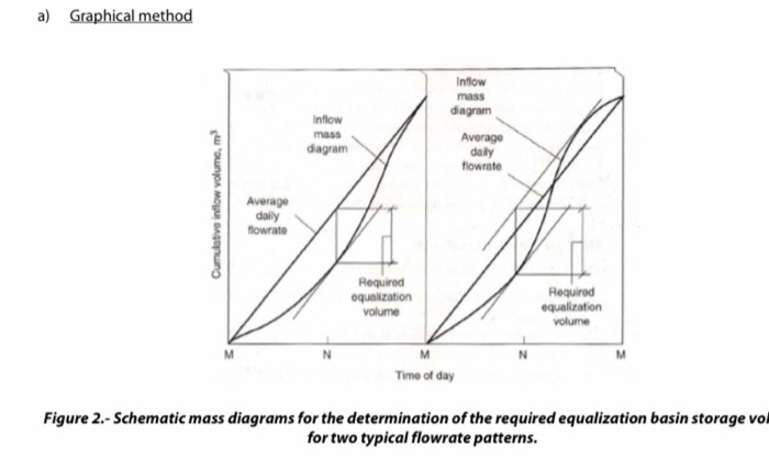 Solved a) Graphical method Inflow mass diagram Intlow mass | Chegg.com