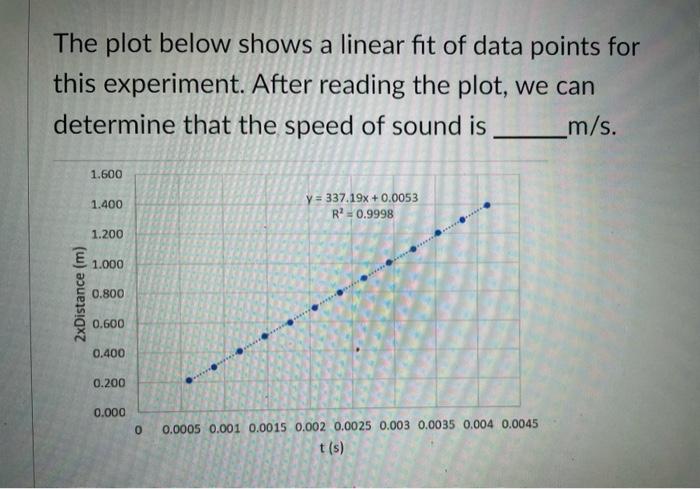 Solved The plot below shows a linear fit of data points for | Chegg.com