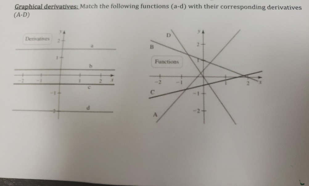 Solved Graphical derivatives: Match the following functions | Chegg.com