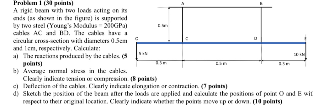 Solved Problem 1 ( 30 ﻿points)A rigid beam with two loads | Chegg.com