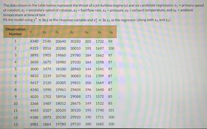 Solved The data shown in the table below represent the | Chegg.com