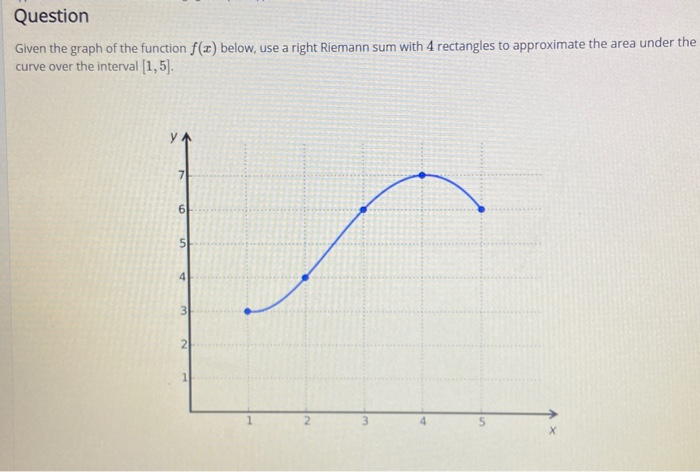 Solved Question Given the graph of the function f(x) below, | Chegg.com
