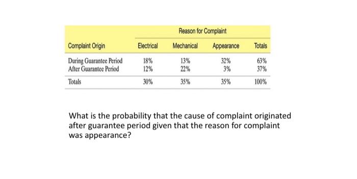 Solved What is the probability that the cause of complaint | Chegg.com