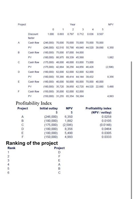 Solved 5. NPV and profitability index-see below - you MUST | Chegg.com
