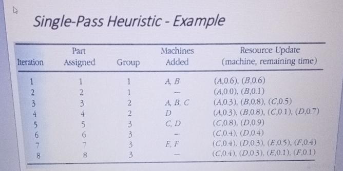 Solved Single-Pass Heuristic - | Chegg.com