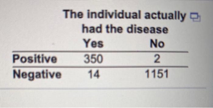 Solved The accompanying table shows the results from a test | Chegg.com